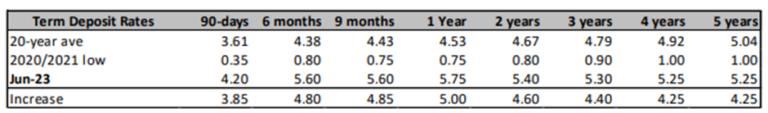 The Challenge of Term Deposits and High Inflation | Cambridge Partners